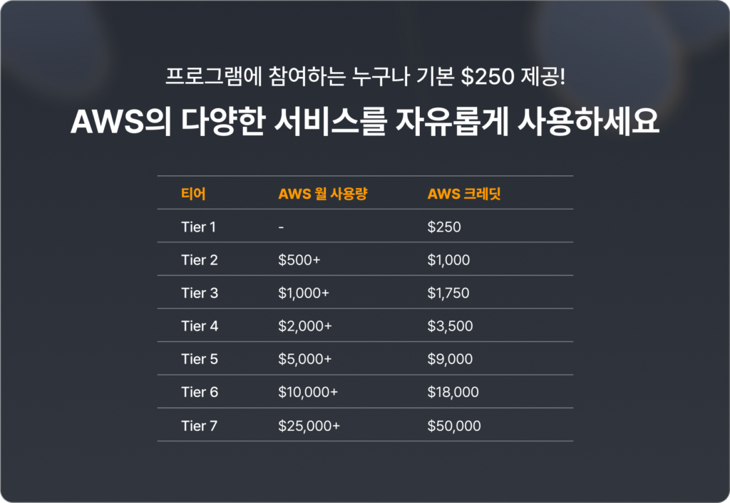 스타트업 중소기업 지원 AWS Lift Program! | 가비아 라이브러리