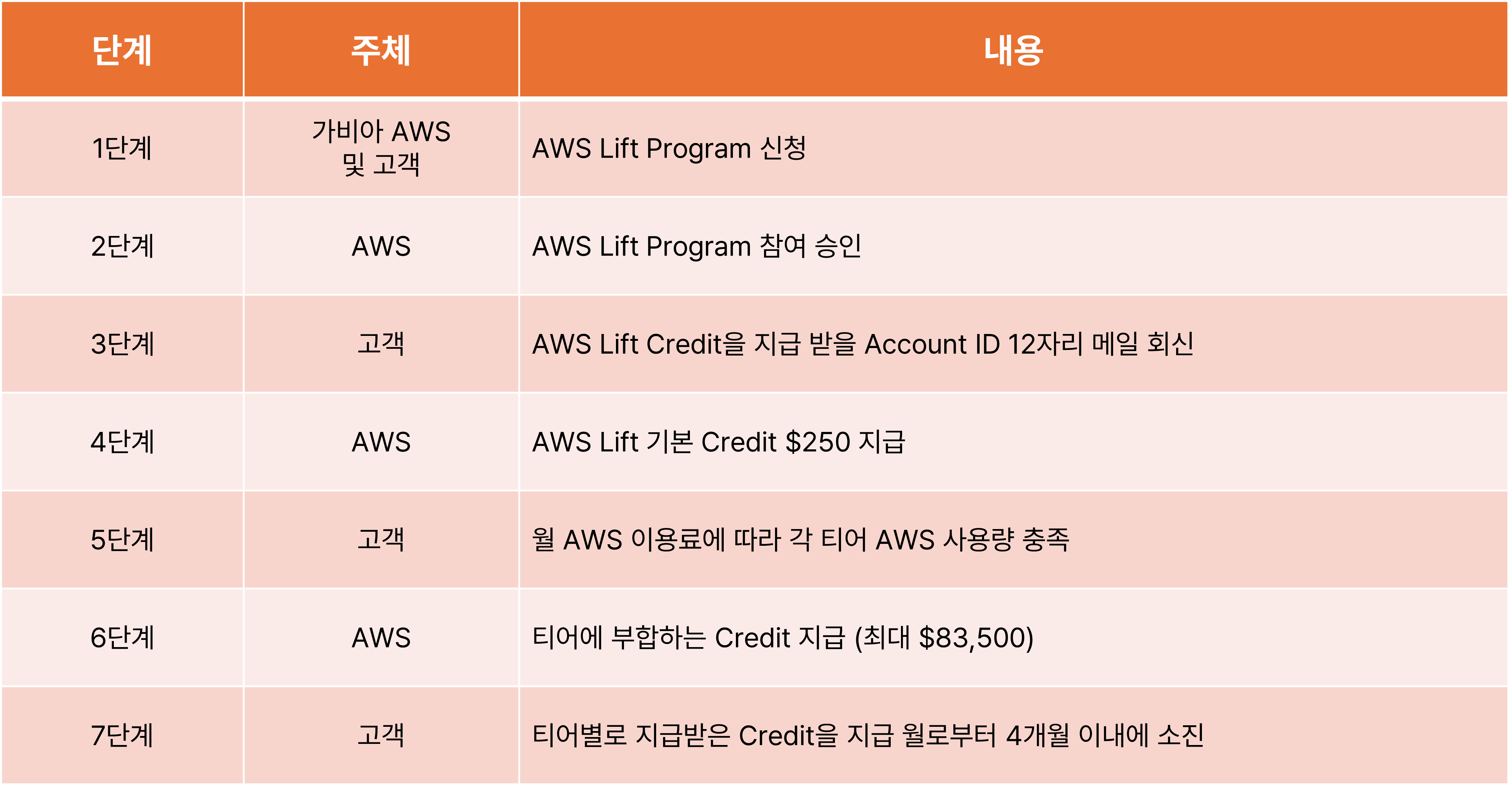 AWS_Lift_Program_Tier_Table-1 – 가비아 라이브러리